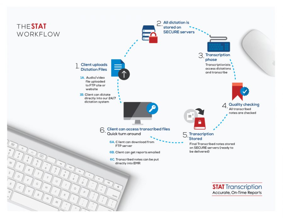 The STAT Workflow – STAT Transcription
